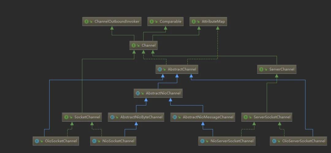 Netty,网络高效传输的NIO框架 - 大伟的博客