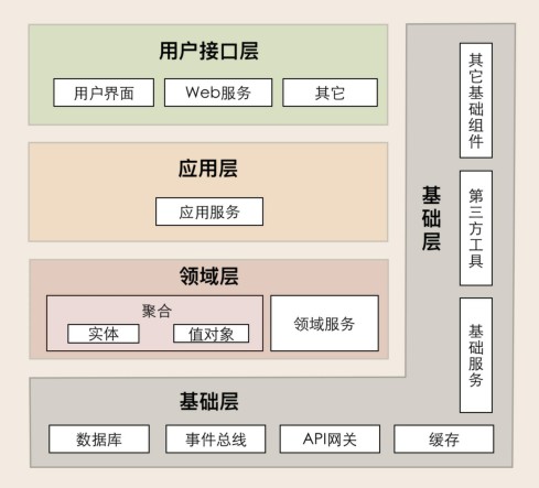 DDD领域驱动如何将业务拆分成微服务 - 大伟的博客
