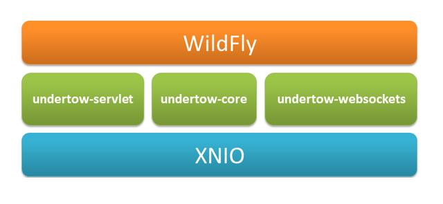 高并发springboot项目使用undertow替代tomcat作为web容器 大伟的博客